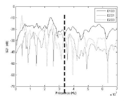 Figure 1 From What Is About Future High Speed Power Line Communication