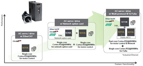 Renesas — Rzt2l High Performance Mpu For Real Time Control With Ethercat Futureelectronics