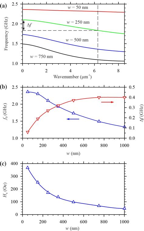 Effects Of Waveguide Geometry On Propagation Of Spin Waves In Zero Download Scientific Diagram