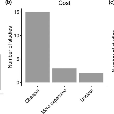Comparison Of Edna And Traditional Methods By Sensitivity