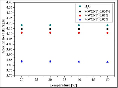 Specific Heat Of Functionalized Mwcnt Nanofluids In Function Of