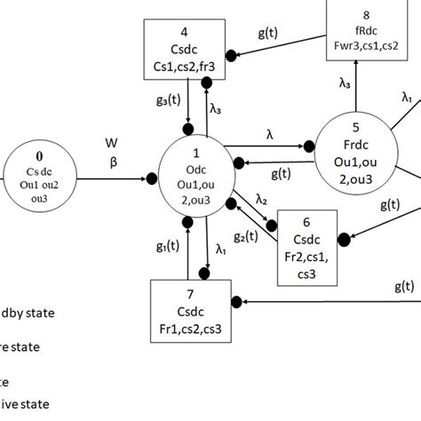 State Transition Diagram Download Scientific Diagram