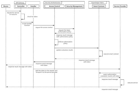 Sensors Free Full Text A Blockchain Based Trusted Edge Platform In Edge Computing Environment