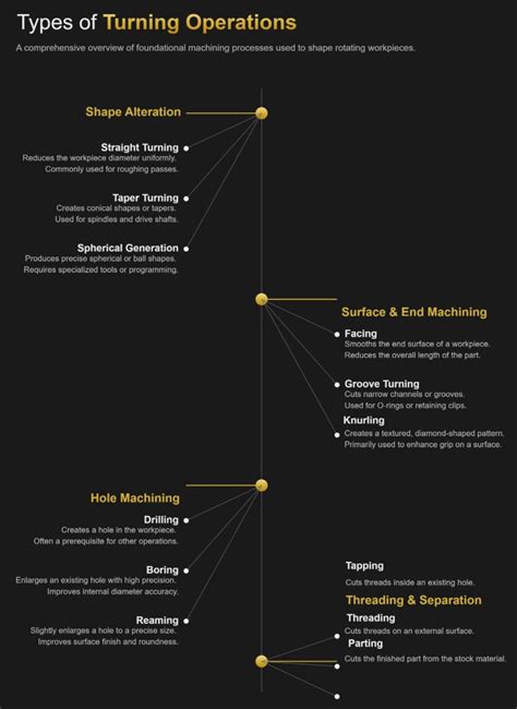 Step By Step Guide To Turning Operations Mfg Shop