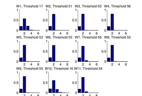 Shortest Paths Distribution For Recreated Social Networks After The