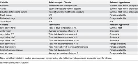 Habitat Variables Top And Derived Climate Variables Bottom Used In Download Table