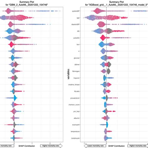 Shap Summary Plots Of The Gbm And Xgboost Models According To The Gbm