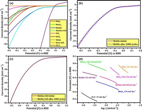 Polarization Curves Of Mos 2 Mose 2 Mosse Mossergo Ws 2 Wse 2
