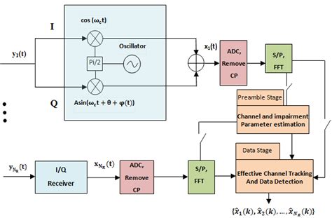 Mimo Ofdm Transmitter With N T Transmit Branches Download Scientific Diagram