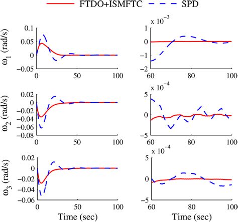 time response of the spacecraft attitude angular velocity ω download