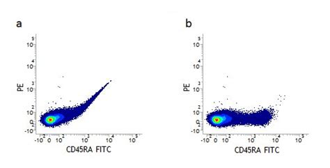 Tips On Flow Cytometry Controls Abacus Dx