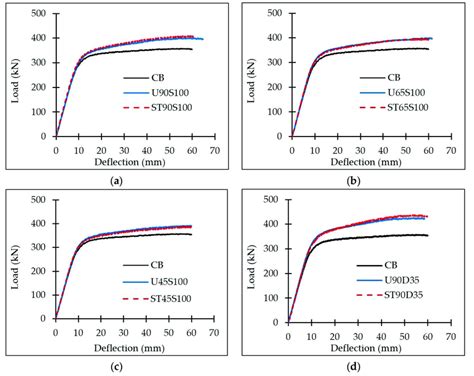 Load Deflection Curves Of The Configuration Pairs With Uniform And Download Scientific Diagram