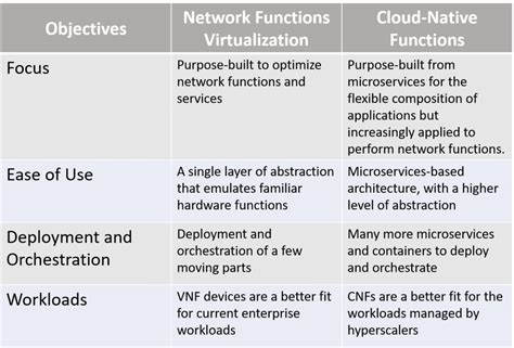 How To Converse In Cloud Deploying Nfv Vs Cloud Native Functions