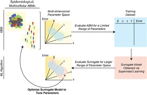 Training Surrogate Ml Models Can Reduce The Computational Burden Of Abm