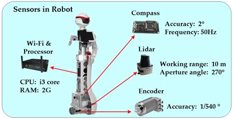 Design Of A Hybrid Indoor Location System Based On Multi Sensor Fusion For Robot Navigation