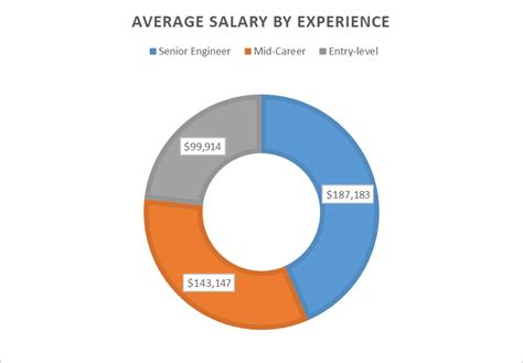 Electrical Engineering Salary 2025 Cdr Elite Writers