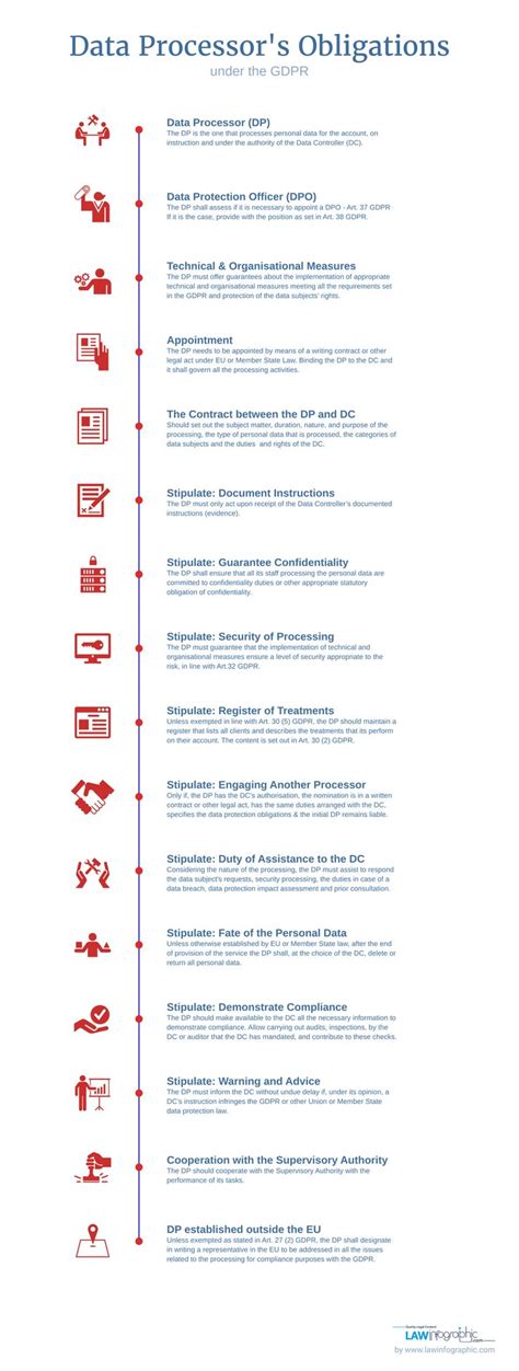 Data Processor Responsibilities Under Gdpr Law Infographic