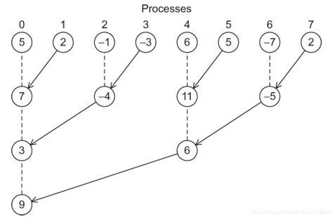 Mpi——通信集合mpi集合通信 Csdn博客 Mpi——通信集合mpi集合通信 Csdn博客