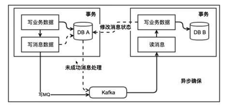 分布式篇（分布式事务）（持续更新迭代） Csdn博客