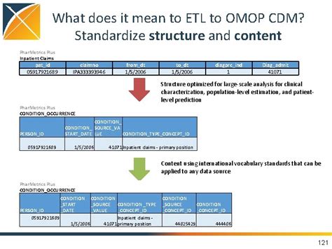 Omop Common Data Model And Standardized Vocabularies 11
