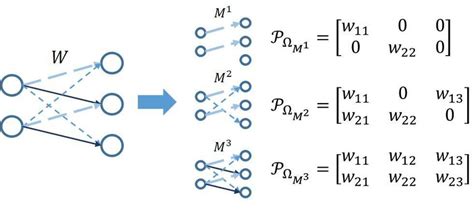 A Graphical Representation Of Nested Parameters W By Masks With Three Download Scientific