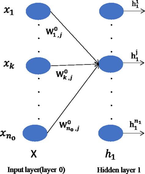 Mlp超参数调优的新优化模型：实数编码遗传算法建模与解析neural Processing Letters X Mol
