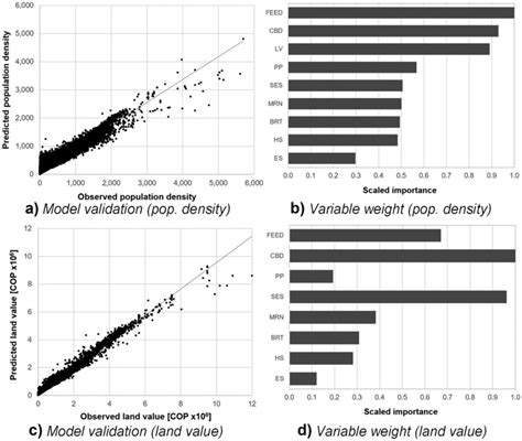Validation Of The Population Density And Land Value Rf Models And