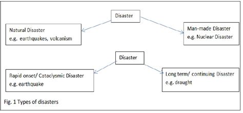 Understanding Disasters And Disaster Management Part 1 By Laishram Sherjit