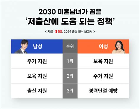 결혼정보회사 듀오 미혼 551 저출산 정책이 출산 의지에 부정적 영향 미쳐 데일리시큐