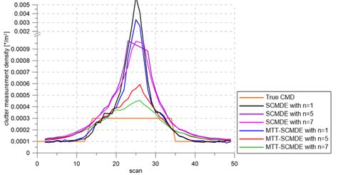 True Clutter Measurement Density And Estimated Clutter Measurement
