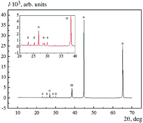 Aluminum Specimen Diffraction Pattern After Adding Silicon Dioxide Download Scientific Diagram
