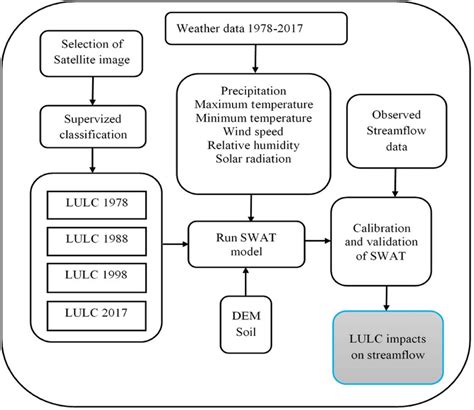Methodology Flow Chart For Lulc Impacts On Streamflow Download