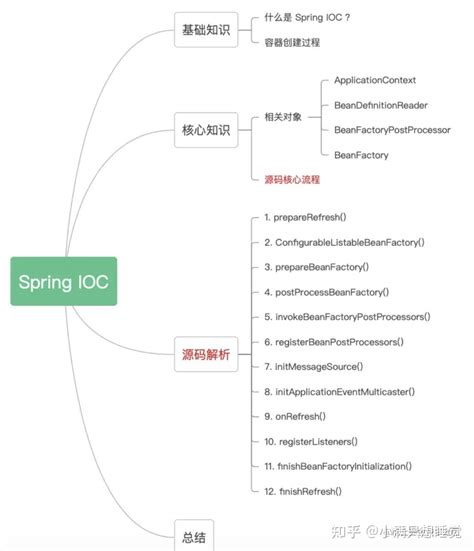 Spring源码解析 Spring Ioc 知乎