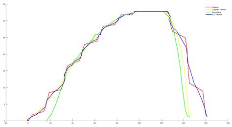 Filter Recommendation For Smoothing A Specific Signal Signal