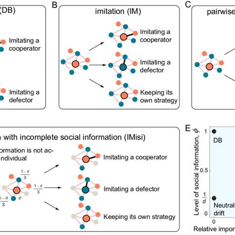 Illustration Of The Imitation Dynamics With Incomplete Social Download Scientific Diagram