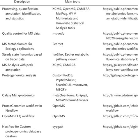 mass spectrometry metabolomics and proteomics bioinformatics workflows