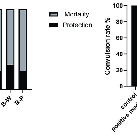 Chloroform Extract Fractions Increased The Percentage Of Protection And Download Scientific