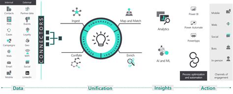 Dynamics Customer Insights