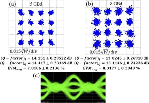 Symbol Constellation And Performance Metrics Of The Generated A 5 Gbd Download Scientific