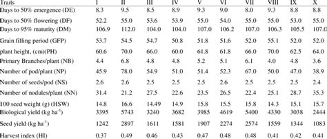 Cluster Mean Values Of Ten Clusters For Eleven Characters Soybean