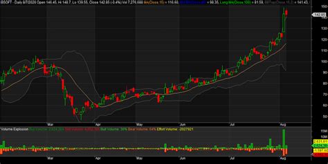 Download Volume Explosion For Amibroker Afl