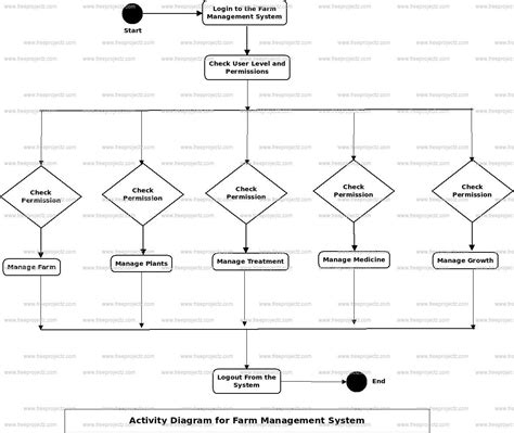 Agriculture Management System Er Diagram Dairy Farm Manageme
