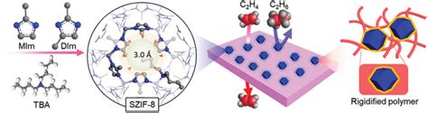 In Situ Synthesis Of Multivariate Zeolitic Imidazolate Frameworks For