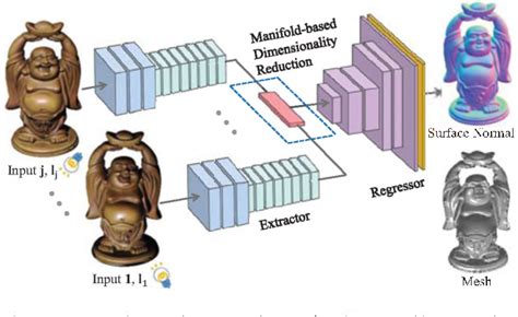 Figure 1 From Learning Photometric Stereo Via Manifold Based Mapping Semantic Scholar