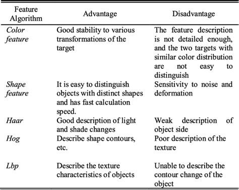 Table 1 From A Pedestrian Detection Method Based On Genetic Algorithm For Optimize Xgboost