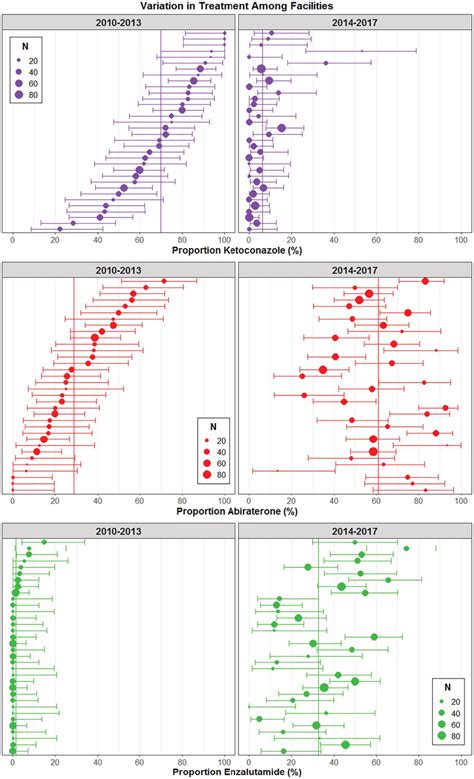 Caterpillar Plots Showing The Distribution Of Facilities According To