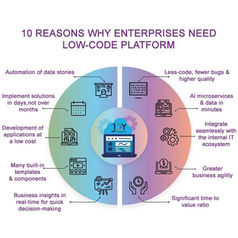 Joy It Solutions On Linkedin Joyitsolutions Lowcode Lowcodeplatform