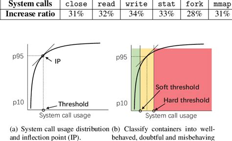 Table 1 From Characterizing And Optimizing Kernel Resource Isolation