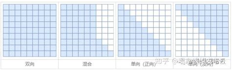 为什么现在的LLM都是Decoder only架构从理论训练效率与工程实现等多维度分析 知乎