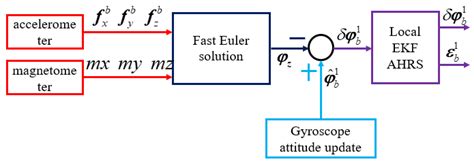 a nonlinear double model for multisensor integrated navigation using